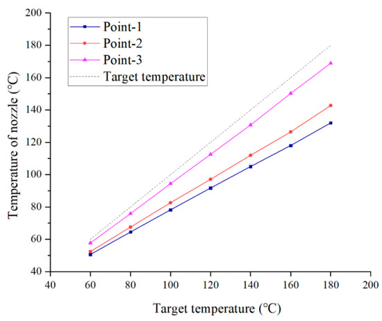 Investigation on the Temperature Control Accuracy of a Print Head for ...
