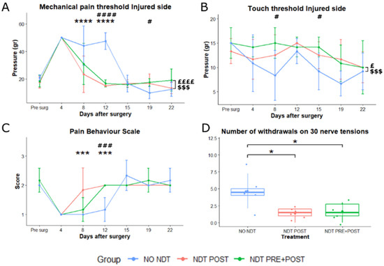 Neurodynamic Treatment Promotes Mechanical Pain Modulation in Sensory ...