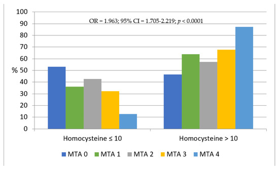 CT-Detected MTA Score Related to Disability and Behavior in Older ...