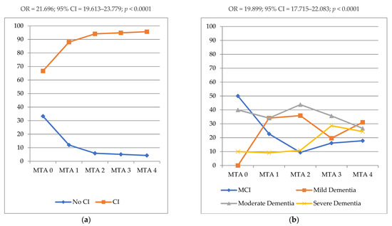 CT-Detected MTA Score Related to Disability and Behavior in Older ...