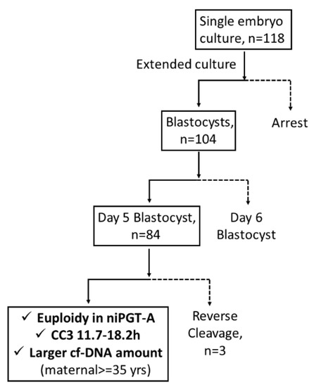 Validation of Non-Invasive Preimplantation Genetic Screening Using a ...