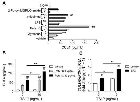 CCL4 Functions as a Biomarker of Type 2 Airway Inflammation