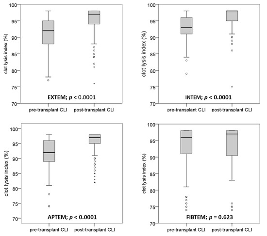 Elevated Pre- and Postoperative ROTEM™ Clot Lysis Indices Indicate ...