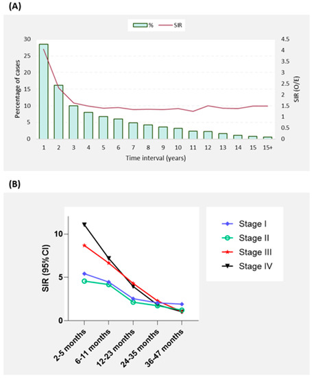 Latency Trend Analysis as a Guide to Screening Malignancy Survivors for ...
