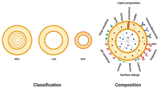 Lipid-Based Drug Delivery Systems for Diseases Managements