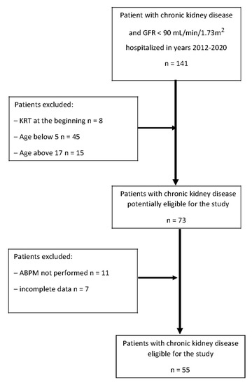 Reduced Blood Pressure Dipping Is A Risk Factor for the Progression of ...
