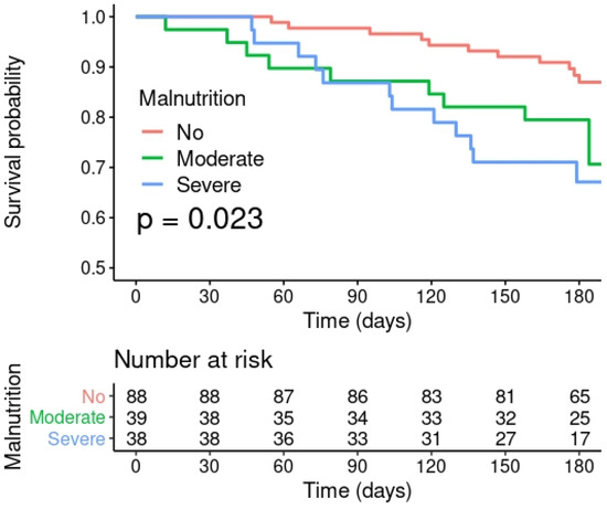 Diagnosis of Malnutrition According to GLIM Criteria Predicts ...