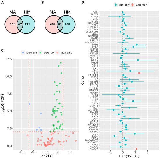 Biomedicines Free Full Text Formal Meta Analysis Of Hypoxic Gene