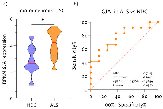 Biomedicines | Free Full-Text | GJA1/CX43 High Expression Levels in the ...