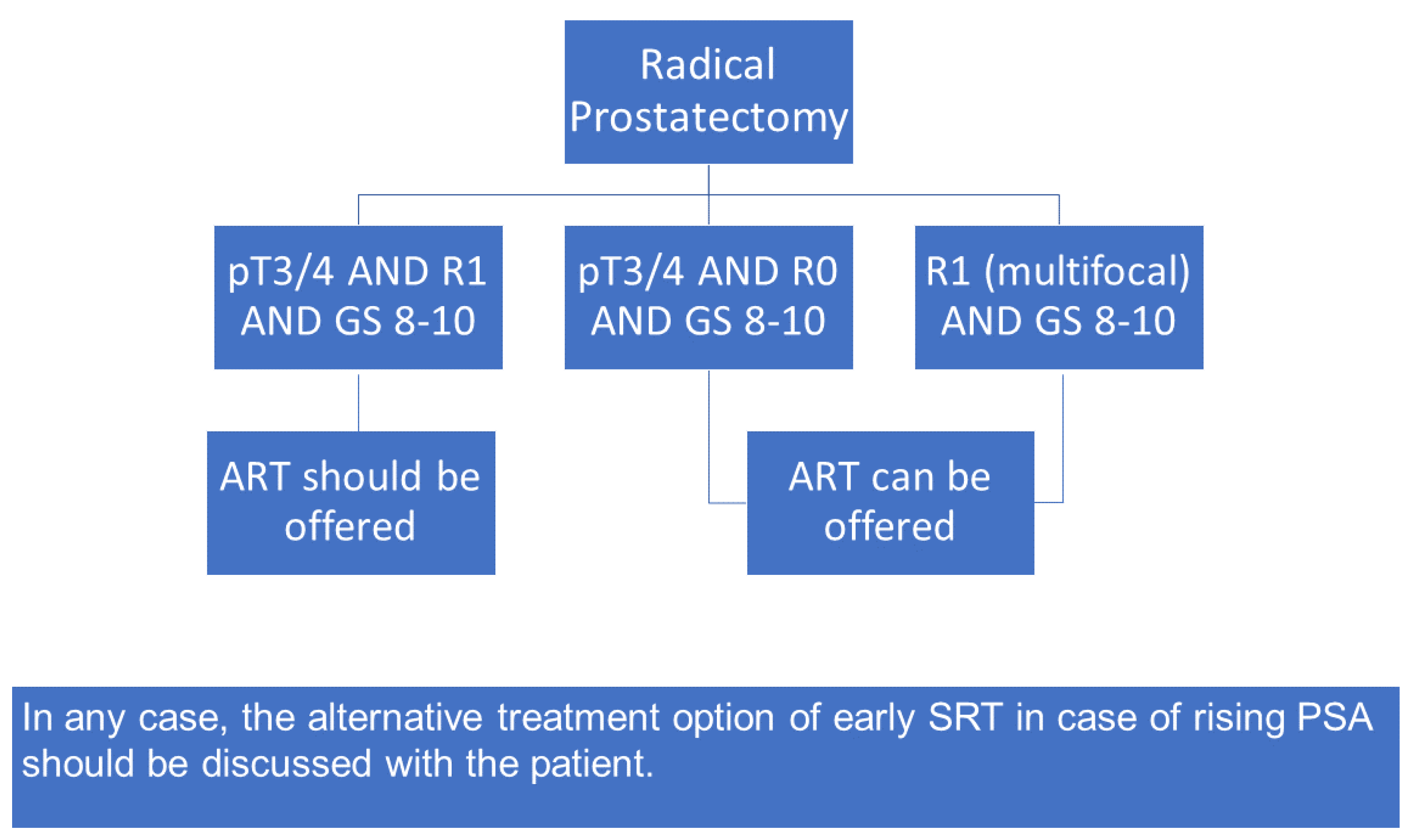 Postoperative Radiotherapy of Prostate Cancer: Adjuvant versus Early ...