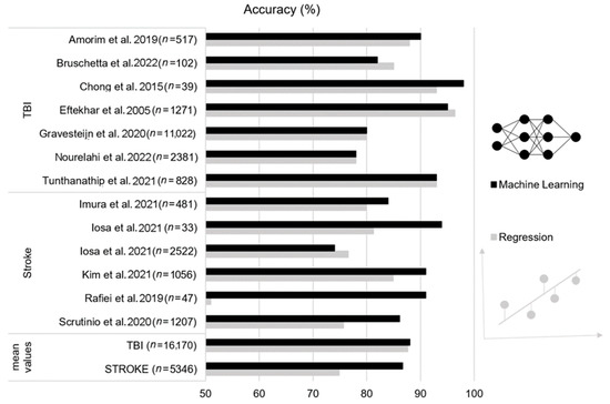 Predicting Outcome in Patients with Brain Injury: Differences between Machine Learning versus ...