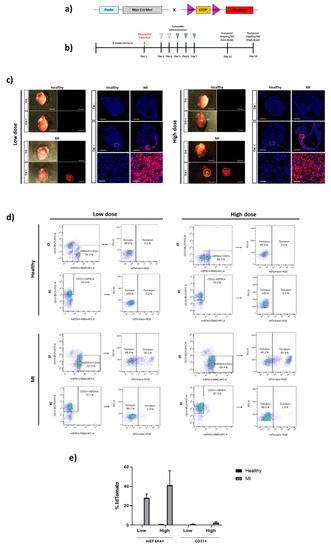 Comparative Evaluation of Inducible Cre Mouse Models for Fibroblast ...