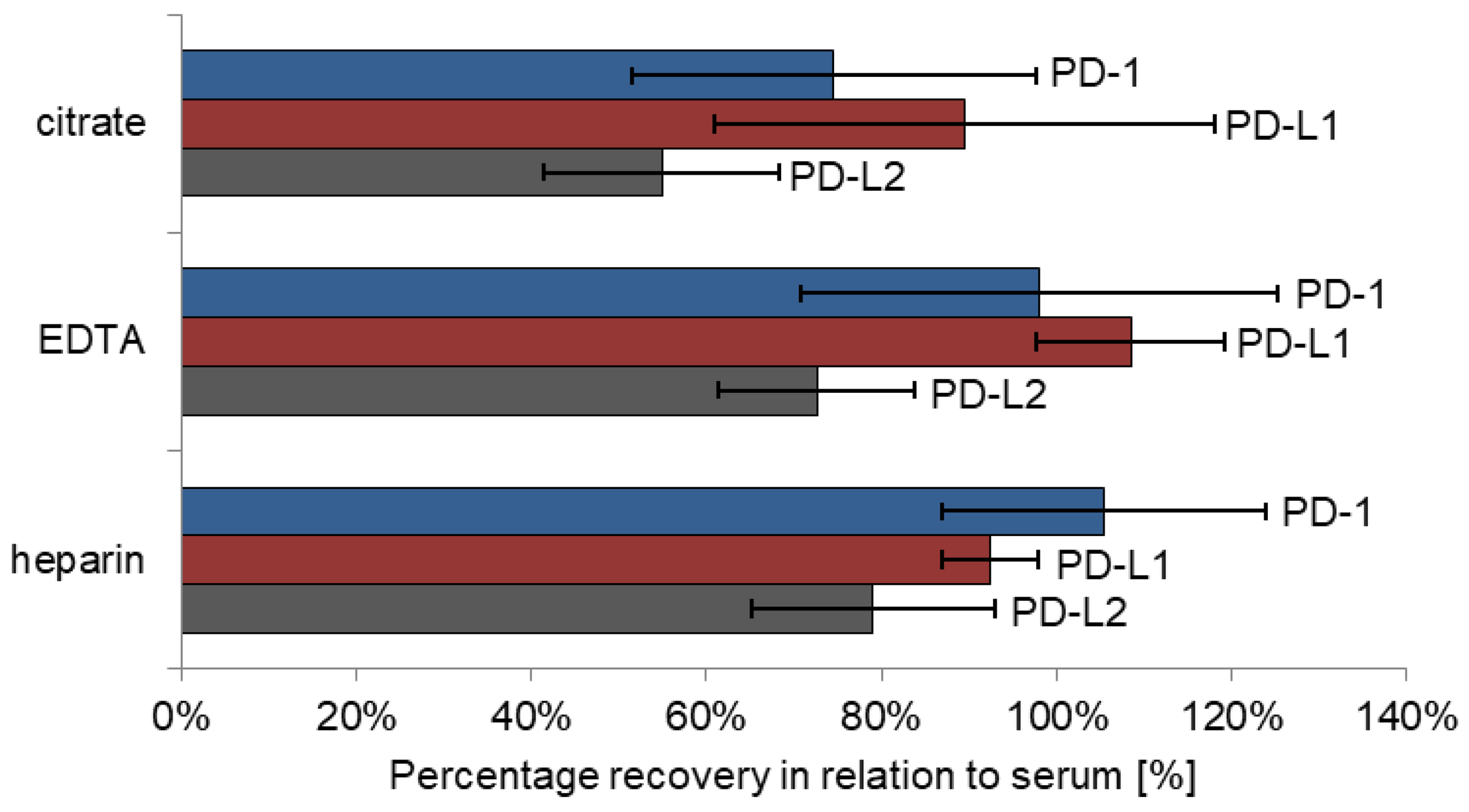 High Quality Performance of Novel Immunoassays for the Sensitive ...