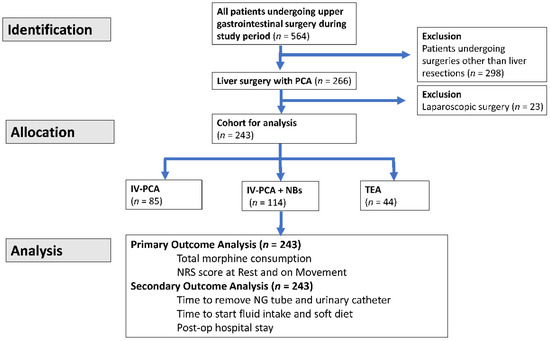 Biomedicines | Free Full-Text | A Retrospective Comparison of Three ...