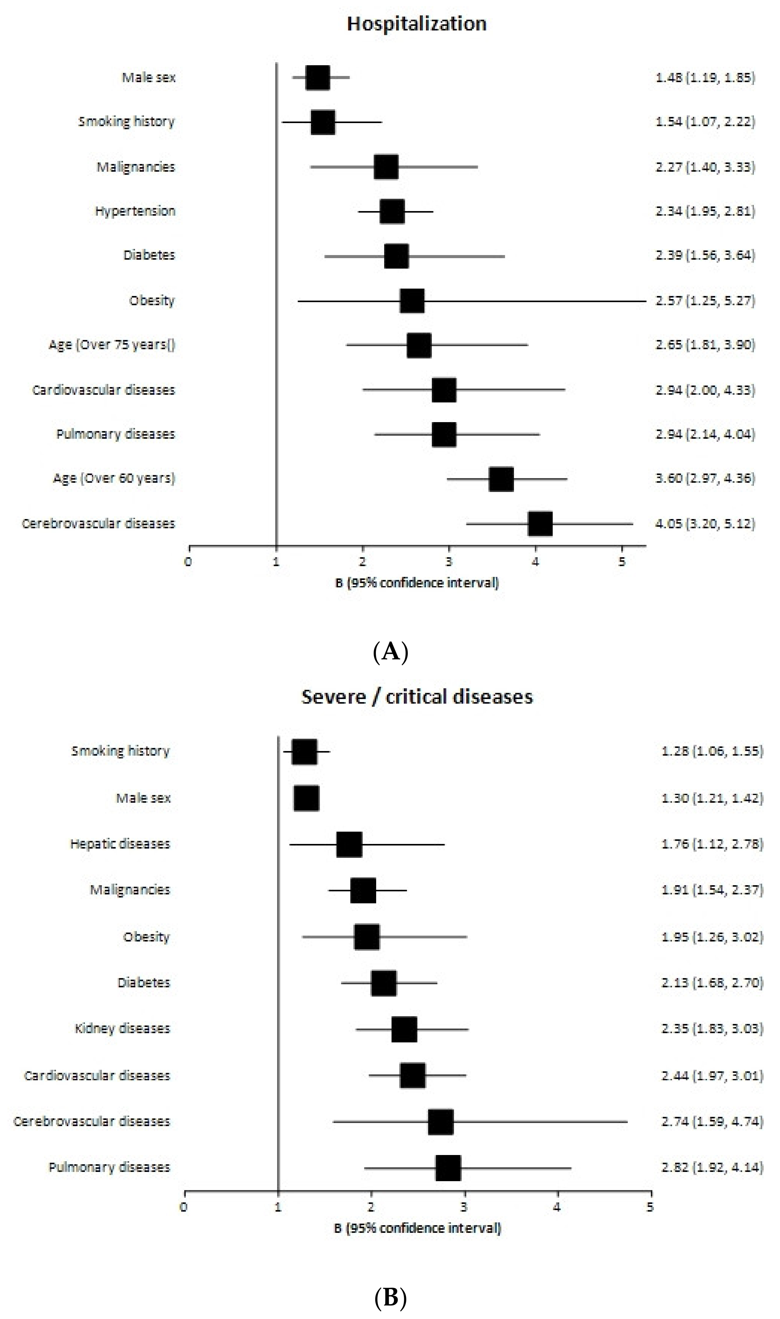 Association of Patients’ Epidemiological Characteristics and ...