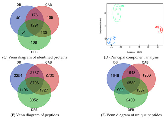 Study on Tissue Homogenization Buffer Composition for Brain Mass ...