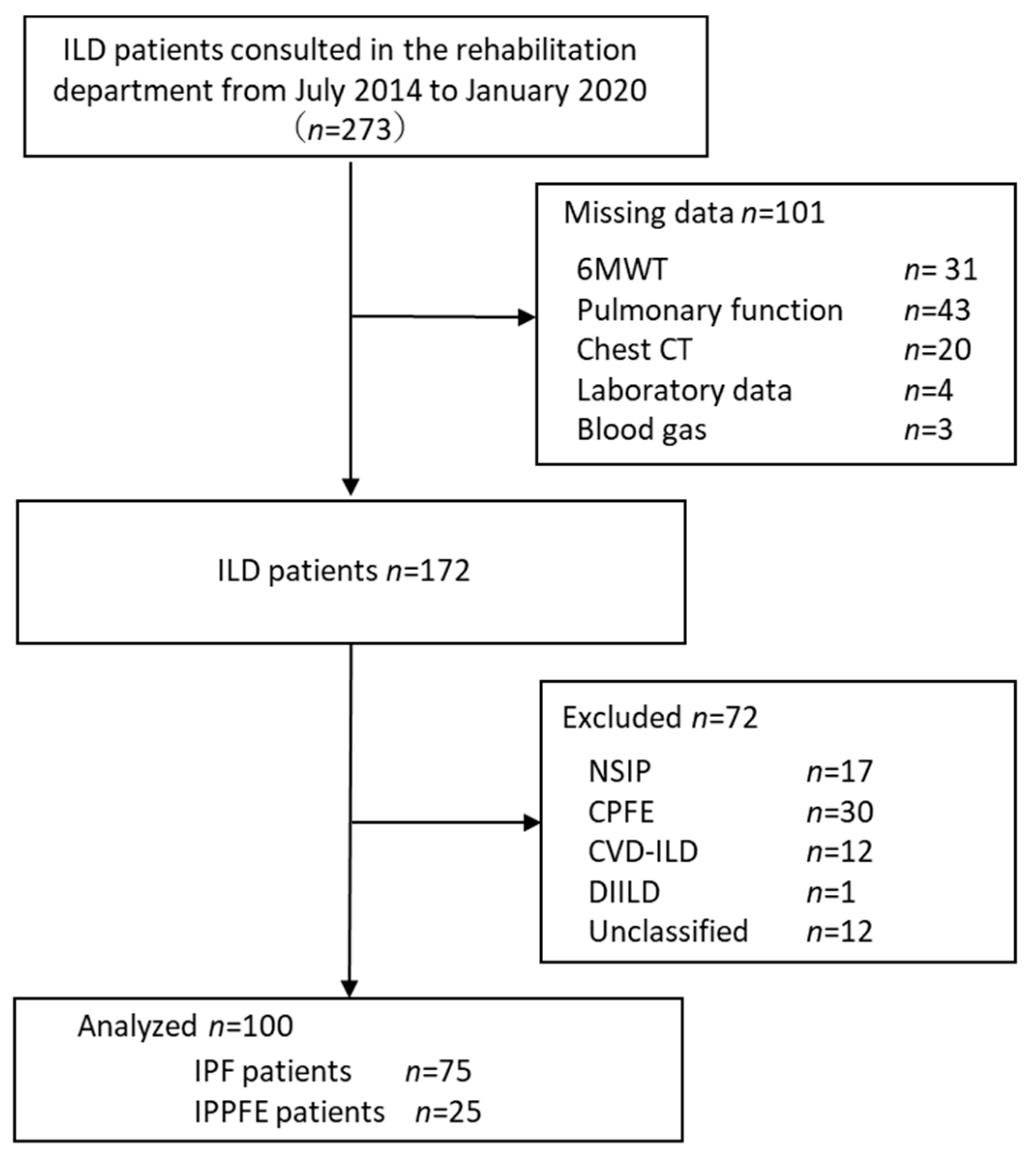 Determinants of Six-Minute Walk Distance in Idiopathic Pulmonary ...