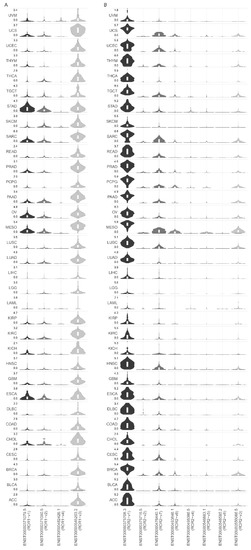Pan-Tissue and -Cancer Analysis of ROR1 and ROR2 Transcript Variants ...