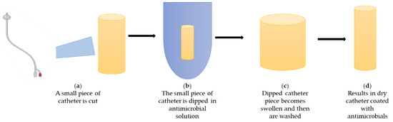 Recent Advances in Antimicrobial Coatings and Material Modification ...