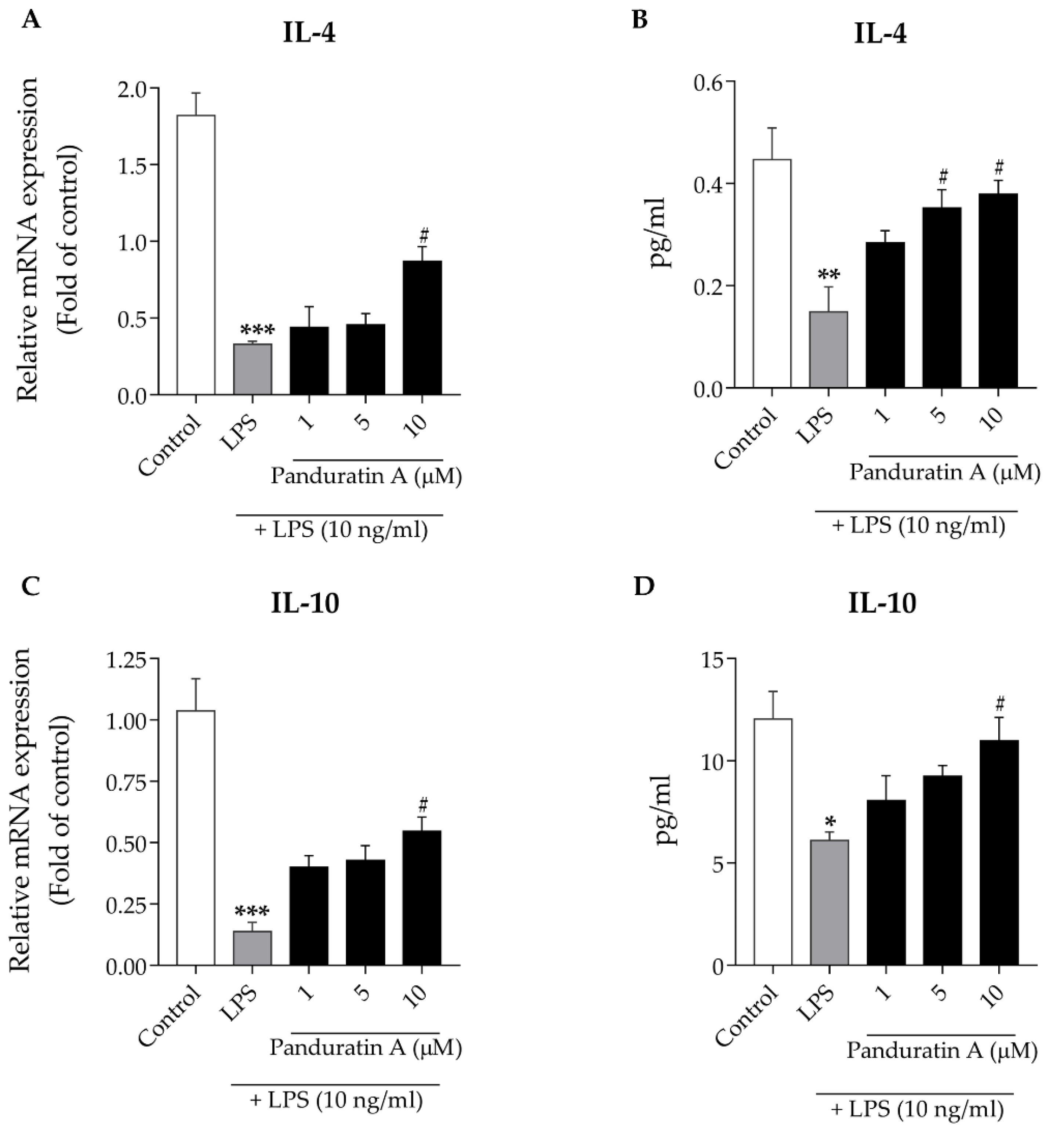 Anti-Inflammatory Activity of Panduratin A against LPS-Induced ...