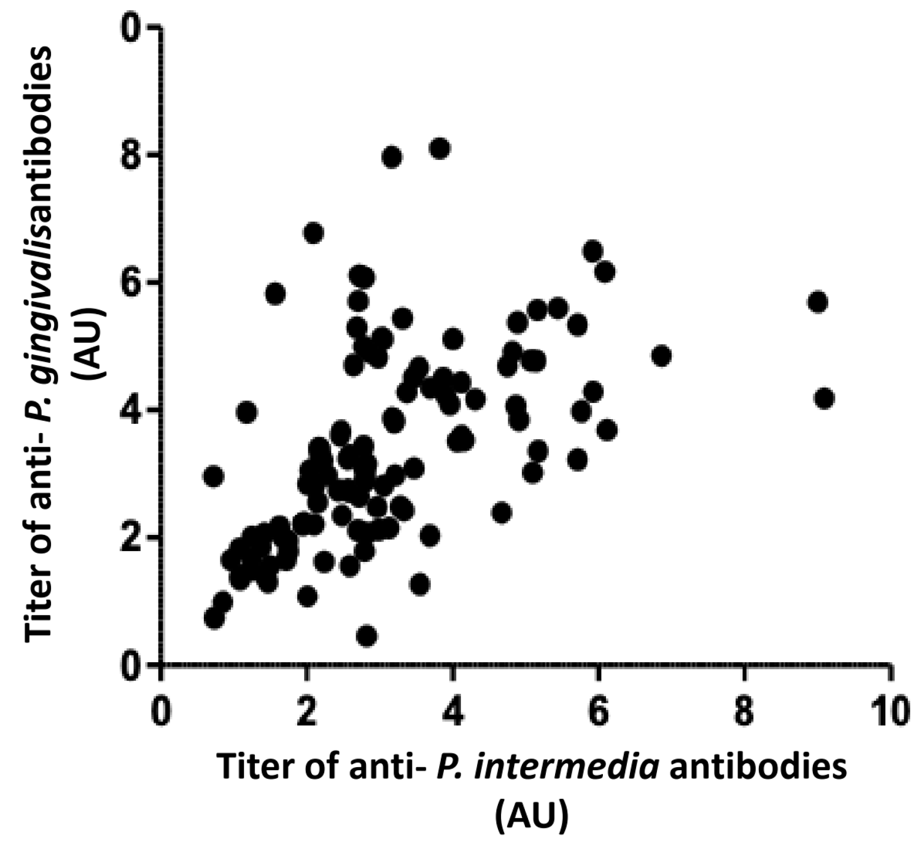 Increased Immunity against the Oral Germs Porphyromonas gingivalis and ...