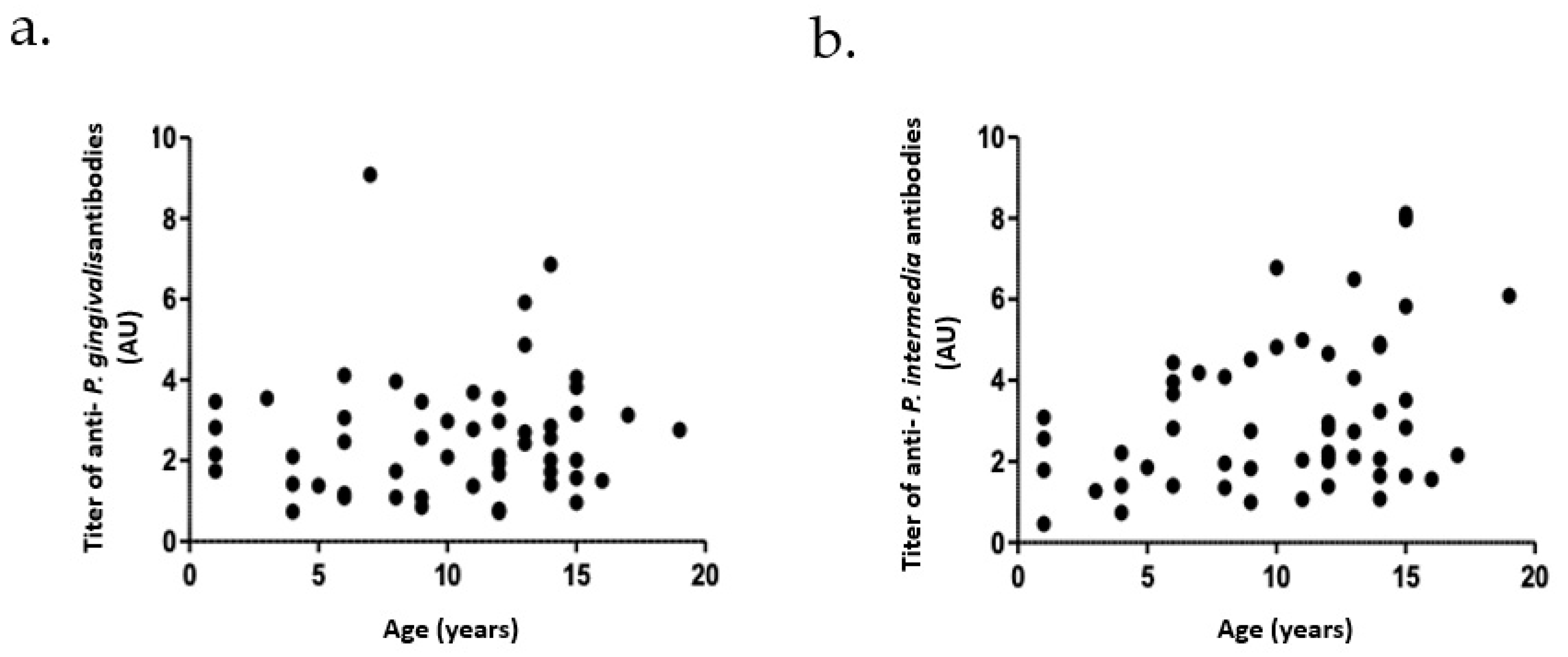 Increased Immunity against the Oral Germs Porphyromonas gingivalis and ...