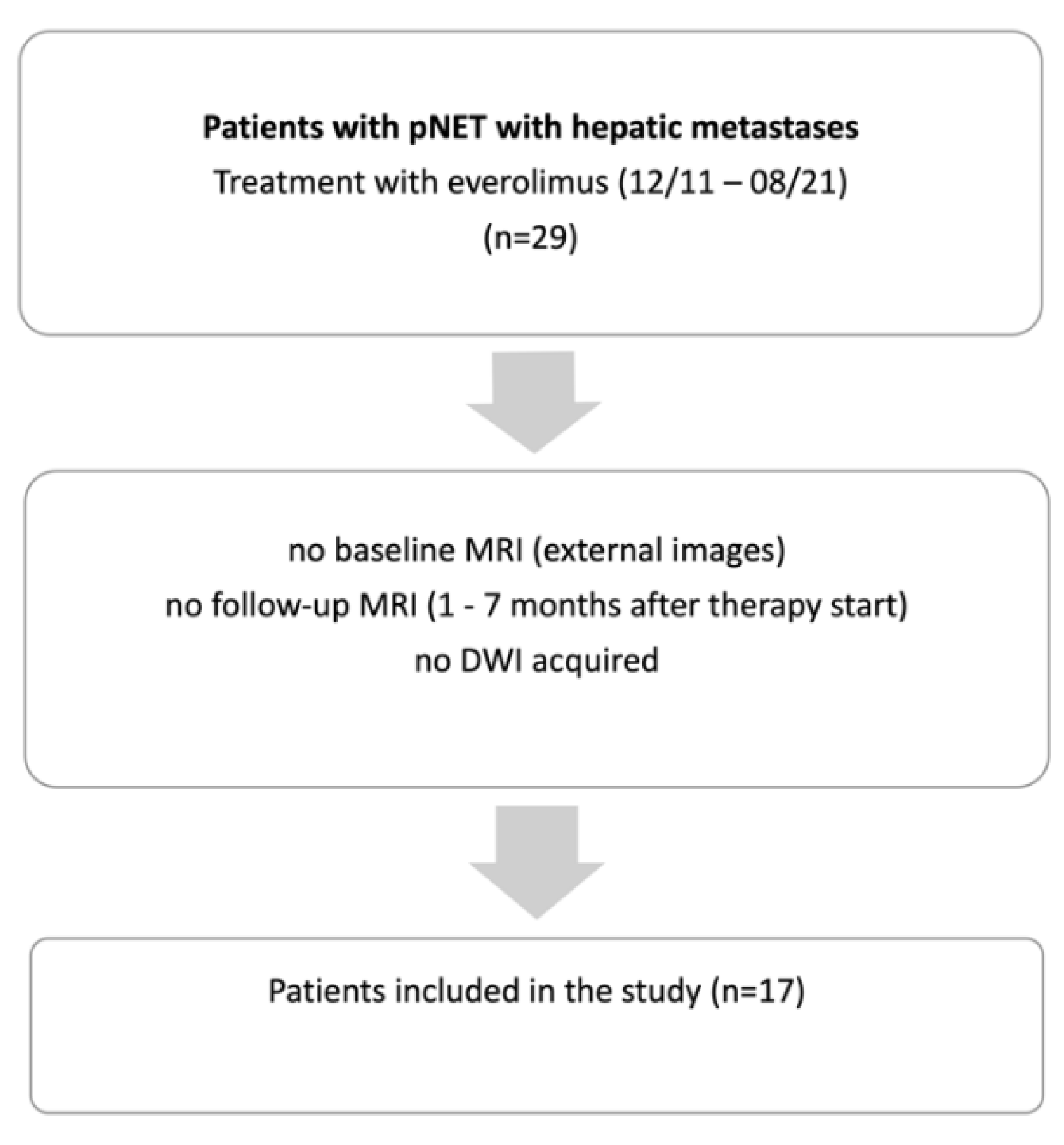 Treatment Assessment of pNET and NELM after Everolimus by Quantitative ...