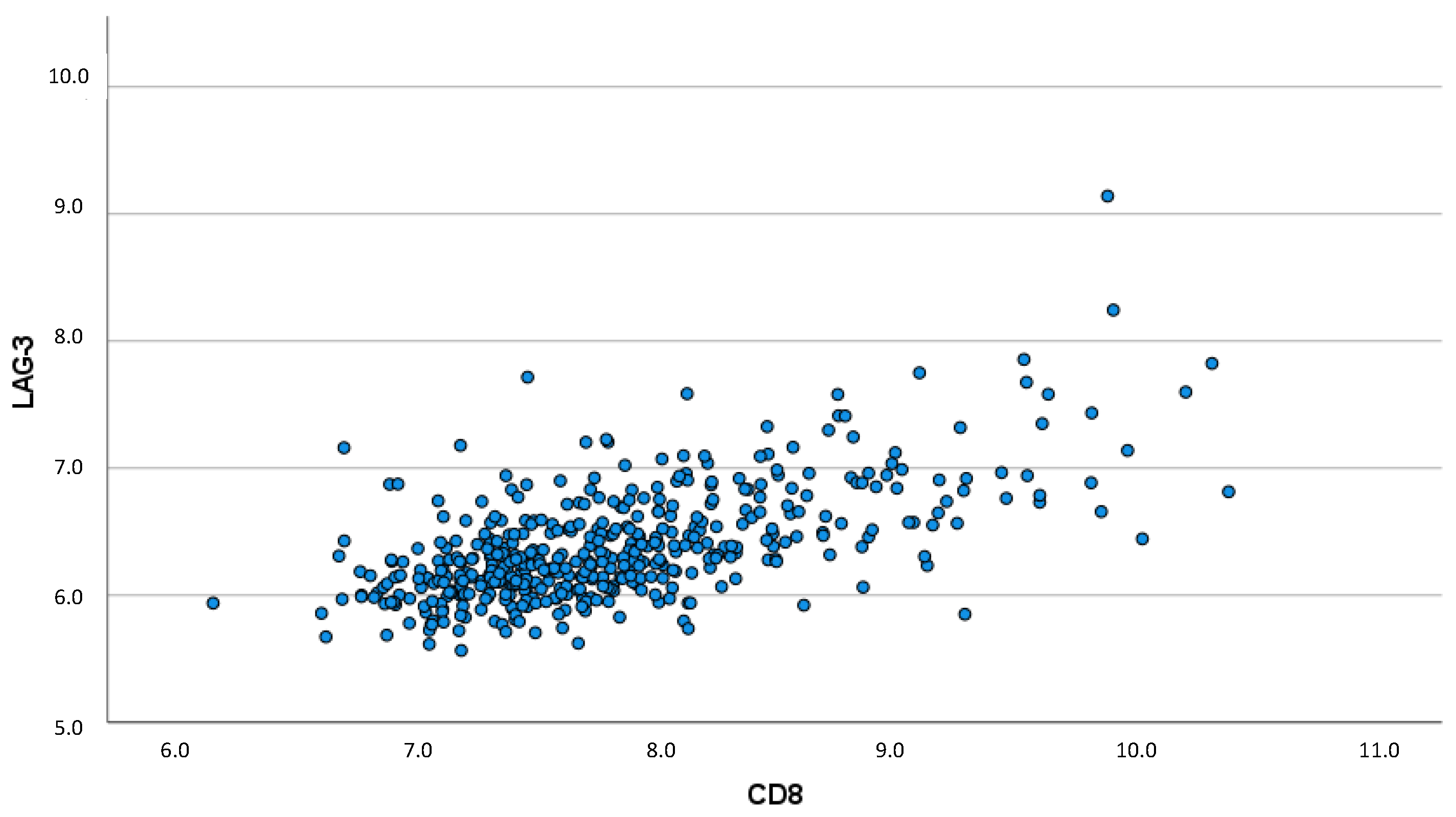 Biomedicines | Free Full-Text | Prognostic Impact of LAG-3 mRNA ...