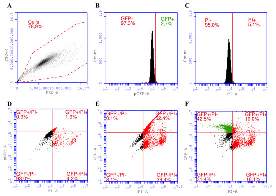 Systemic Optimization of Gene Electrotransfer Protocol Using Hard-to ...