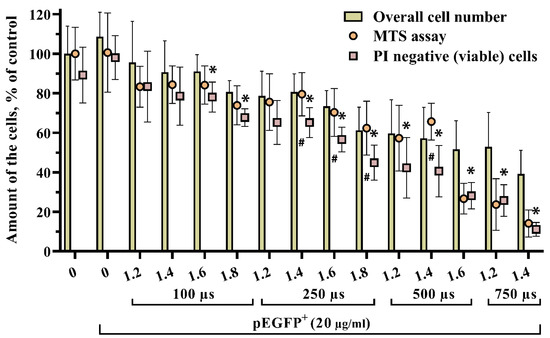 Systemic Optimization of Gene Electrotransfer Protocol Using Hard-to ...