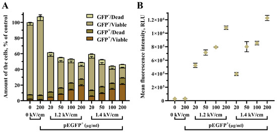 Systemic Optimization of Gene Electrotransfer Protocol Using Hard-to ...