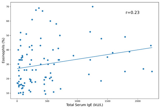 Biomedicines | Free Full-Text | Baseline Eosinophil Count as a ...