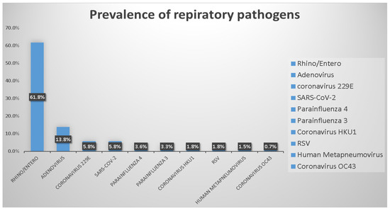 Distribution of Viral Respiratory Infections during the COVID-19 ...