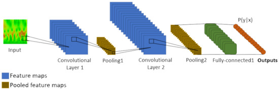 Biomedicines | Free Full-Text | Modified SqueezeNet Architecture for Parkinson’s Disease ...