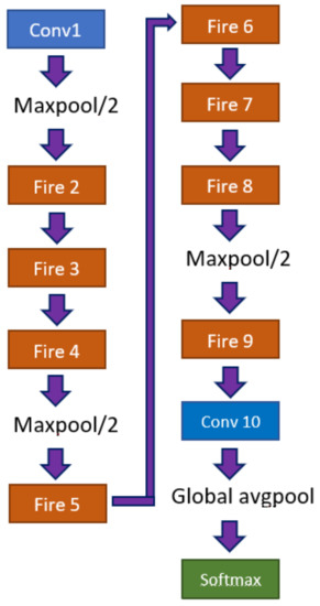 Biomedicines | Free Full-Text | Modified SqueezeNet Architecture for ...