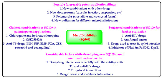 MmpL3 Inhibition as a Promising Approach to Develop Novel Therapies ...