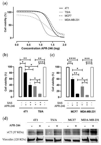 Immunotherapy against the Cystine/Glutamate Antiporter xCT Improves the ...