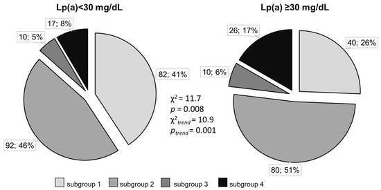 Hyperlipoproteinemia(a) and Severe Coronary Artery Lesion Types