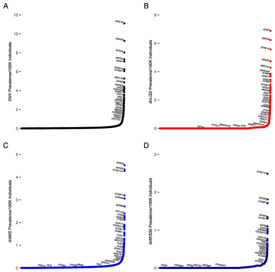 Estimating the Prevalence of De Novo Monogenic Neurodevelopmental Disorders from Large Cohort ...