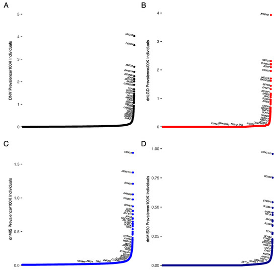 Estimating the Prevalence of De Novo Monogenic Neurodevelopmental Disorders from Large Cohort ...