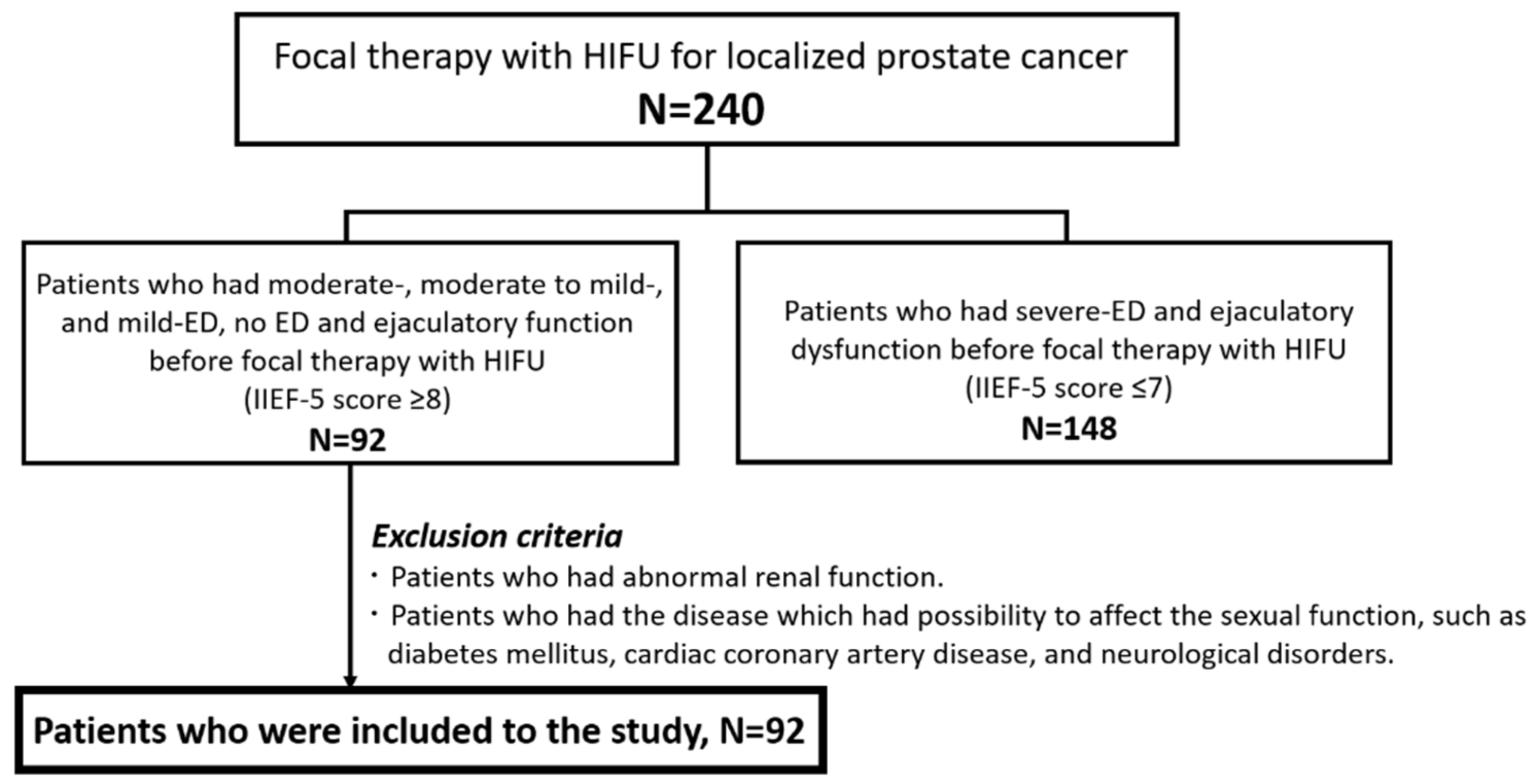 Risk Factors for Severe Erectile Dysfunction after Focal Therapy with ...