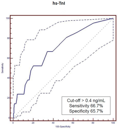 Investigation of hs-TnI and sST-2 as Potential Predictors of Long-Term ...