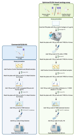 Biomedicines | Free Full-Text | A Highly Sensitive Immunoassay for ...