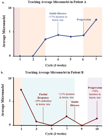 Micronuclei in Circulating Tumor Associated Macrophages Predicts ...