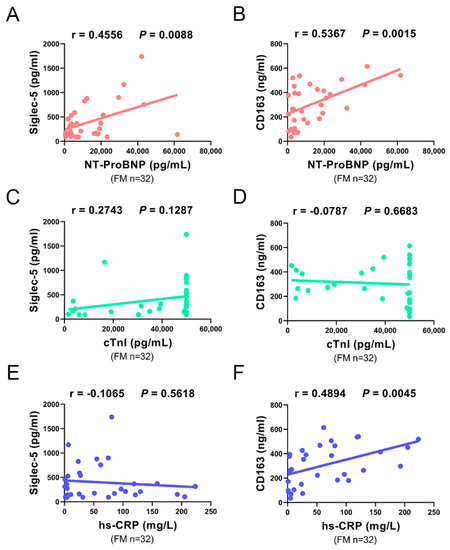 Biomedicines | Free Full-Text | Plasma Siglec-5 and CD163 as Novel ...