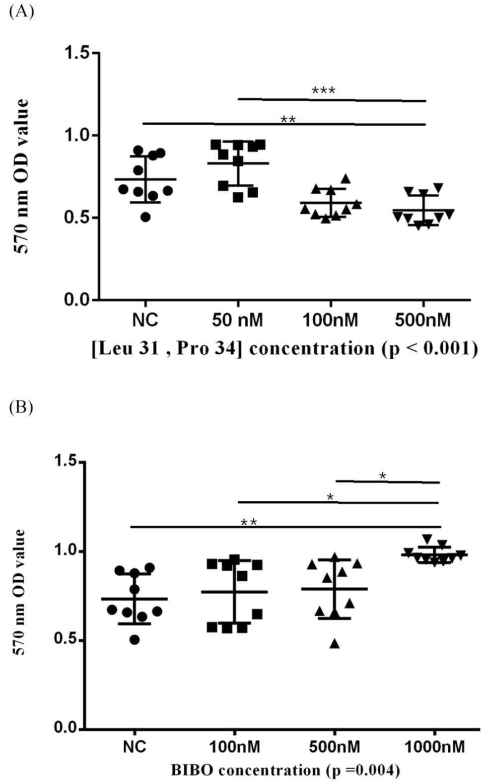 The Antagonism of Neuropeptide Y Type I Receptor (Y1R) Reserves the ...