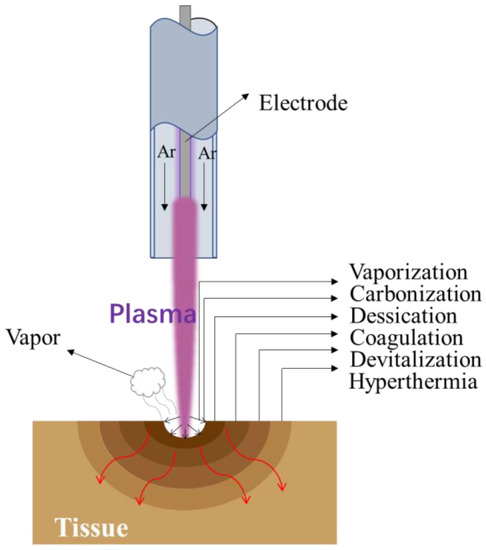 Plasma Scalpels: Devices, Diagnostics, and Applications