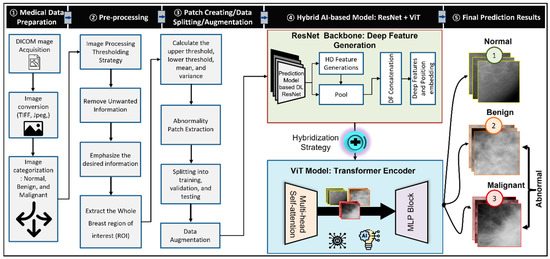 A Hybrid Workflow of Residual Convolutional Transformer Encoder for ...
