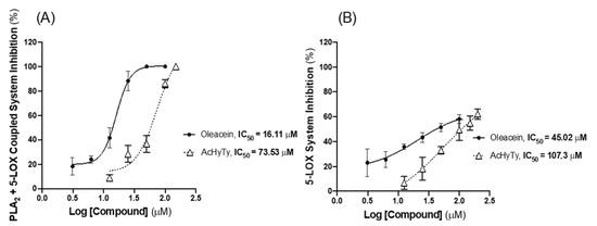 Anti-Inflammatory Activity of Olive Oil Polyphenols—The Role of ...