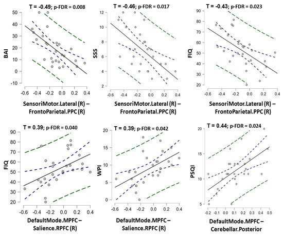 Identification of Resting-State Network Functional Connectivity and ...